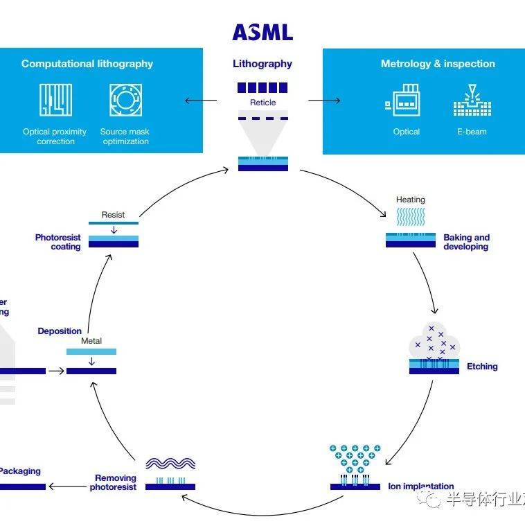从ASML年报看半导体产业的未来_系统_nm_芯片
