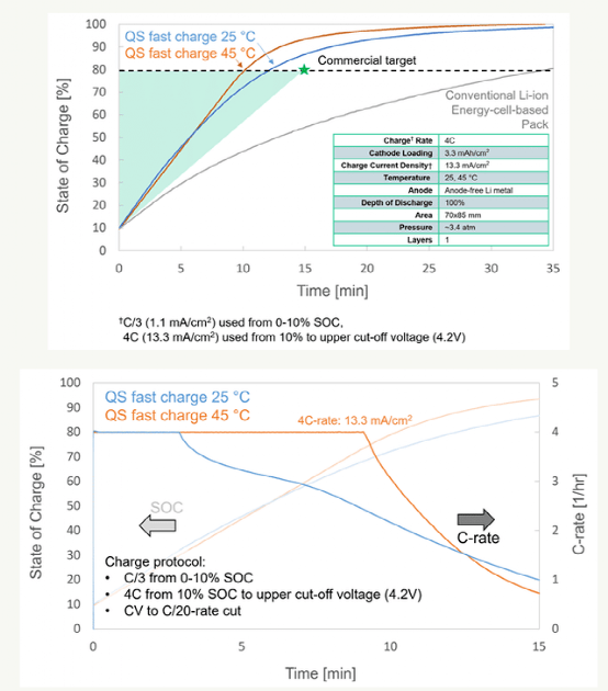 财报前瞻 | 屡获资本青睐，QuantumScape高估值真的没水分？_搜狐汽车_搜狐网