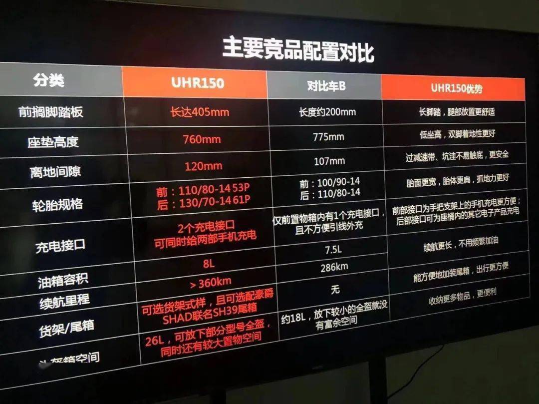 豪爵UHR150疑似售价曝光17680元，对比目标本田PCX160_搜狐汽车_搜狐网