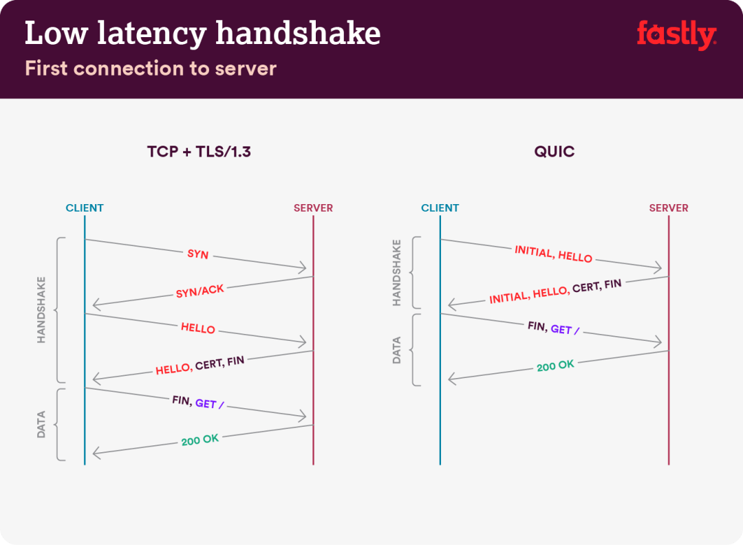 s2n-quic: 终于有一个比较好用的 QUIC 实现了_Rust_加密_stream