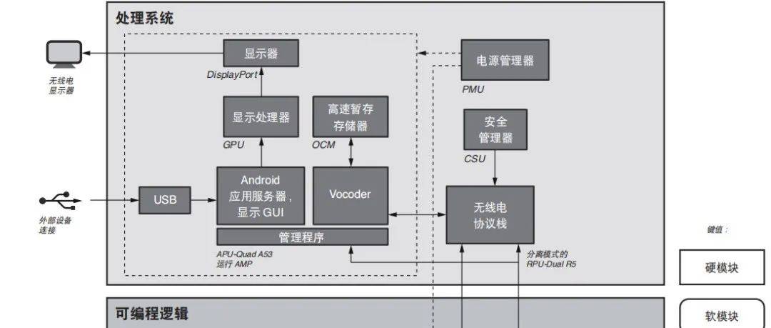 Xilinx异构FPGA：Zynq UltraScale+ MPSoC的特点和软件无线电应用场景_处理器_Cortex-A_电源