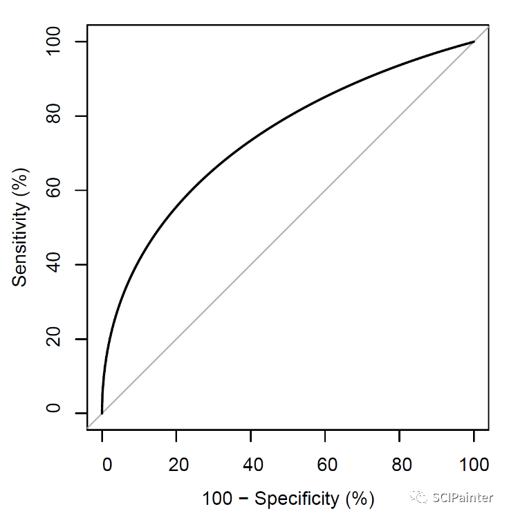 ROC分析与曲线图的绘制_roc_ggplot_数据