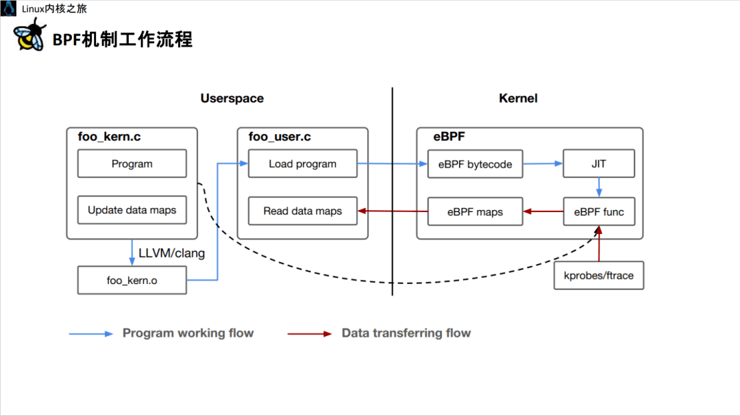 BPF C 编程入门_Linux_内核_make