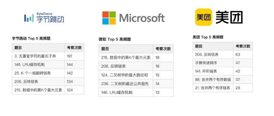 汇总大厂leetcode高频题的网站（精确到部门）codetophot字节