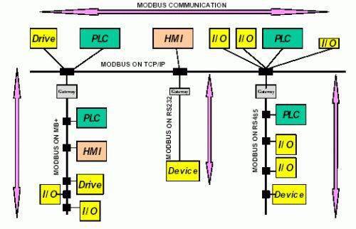 大神讲解MODBUS标准协议，赶紧收_数据量_通讯_终端设备