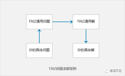 如何用TRIZ进行产品创新_问题_核心思想_研究