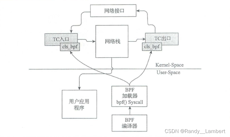 Linux网络和eBPF_BPF_PROG_TYPE_sk_skb_数据包_程序