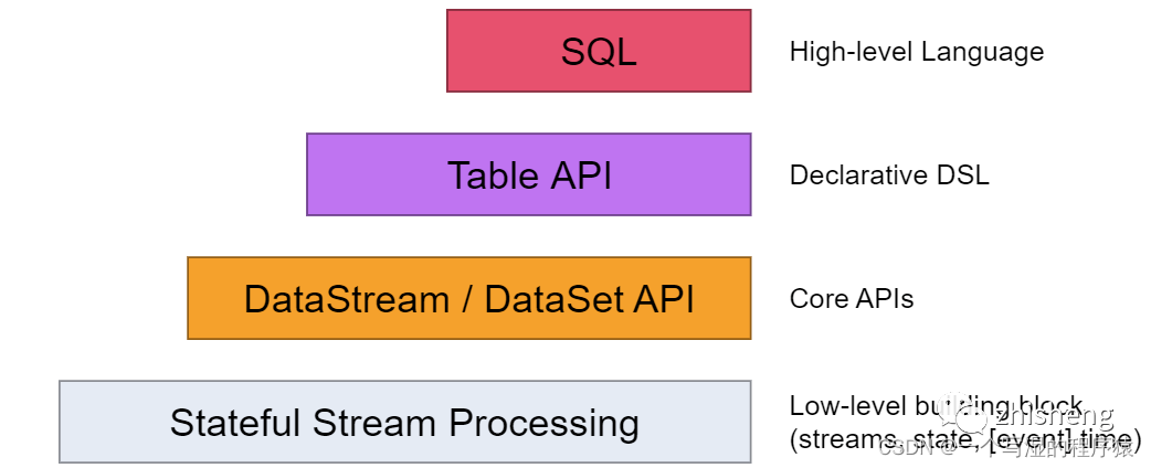 Flink SQL篇，SQL实操、Flink Hive、CEP、CDC、GateWay_数据_Calcite_功能