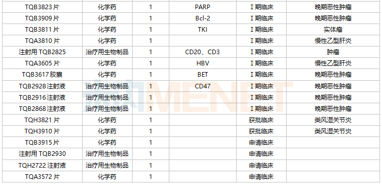 正大天晴大爆发！55款1类新药霸屏，3款新药进攻超140亿市场，8品种备战第七批集采_中国生物制药_注射液_上市