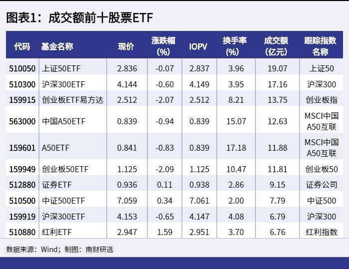 ETF基金日报：成交额前十股票ETF普跌_换手率_财经_南方