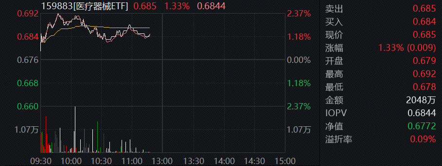 新冠检测板块走强，明德生物涨停，医疗器械ETF（159883）上涨1.33％！_抗原_标的_核酸