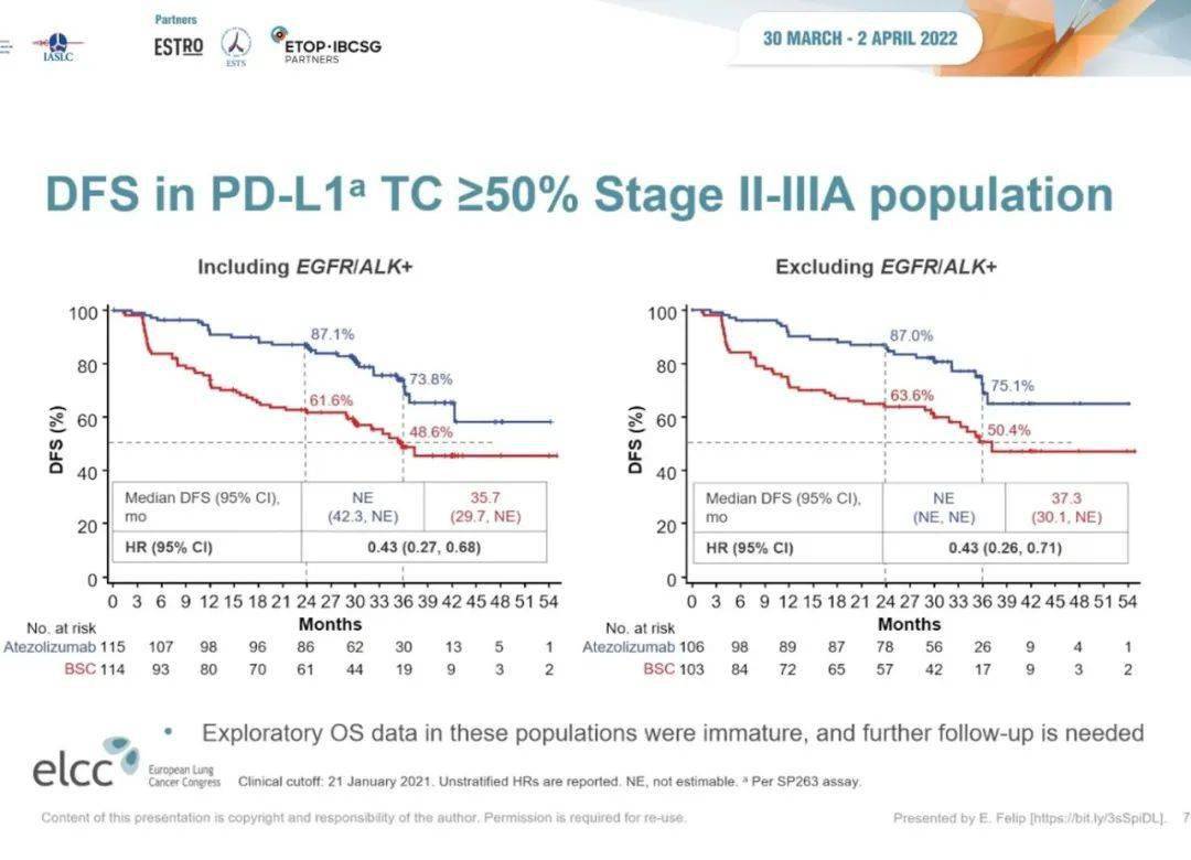 ELCC 2022丨韩宝惠教授点评IMpower010亚组分析：辅助免疫治疗或影响PD-L1高表达II-IIIA患者的复发模式_利珠_研究_结果