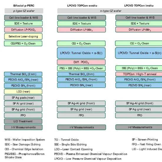 专题：TOPCon如何选择技术路线？_工艺_过程_成本