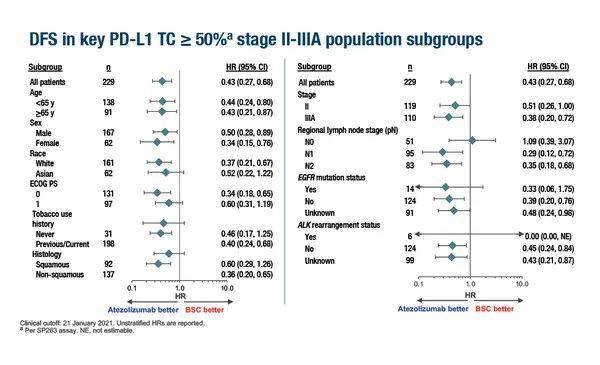 ELCC 2022丨韩宝惠教授点评IMpower010亚组分析：辅助免疫治疗或影响PD-L1高表达II-IIIA患者的复发模式_利珠_研究_结果