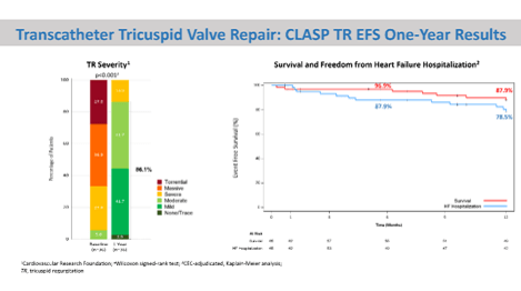 ACC热评丨何奔教授团队：三尖瓣反流介入治疗初探，CLASP TR研究一年结果需谨慎解读_患者_临床_死亡率