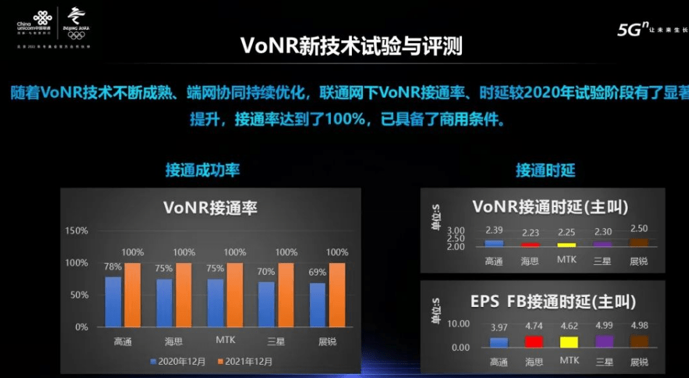中国联通：5G VoNR 技术已具备商用条件_语音_试验_Enhance