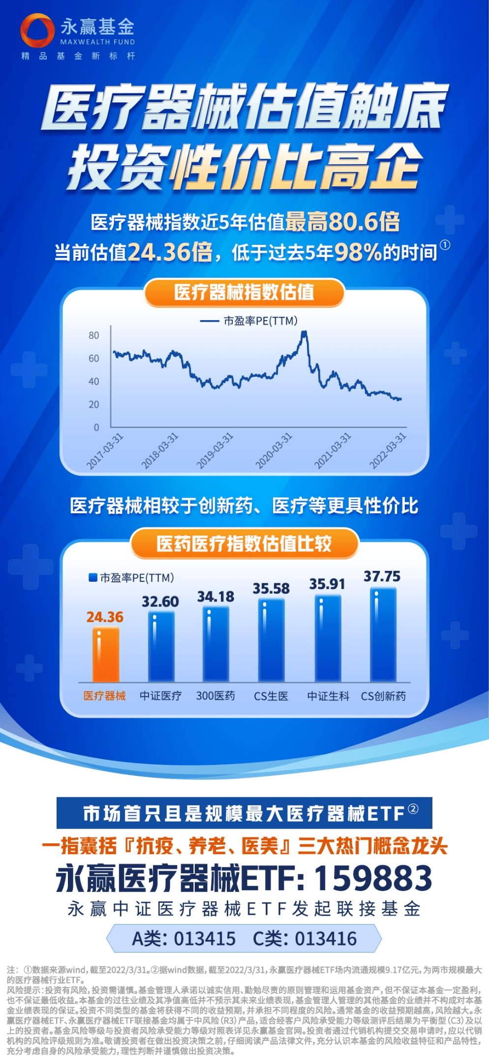 药械板块午后持续拉升，医疗器械ETF（159883）涨2.12% ！机构：疫情仍为医药板块最大主线_产业链_用户_业绩