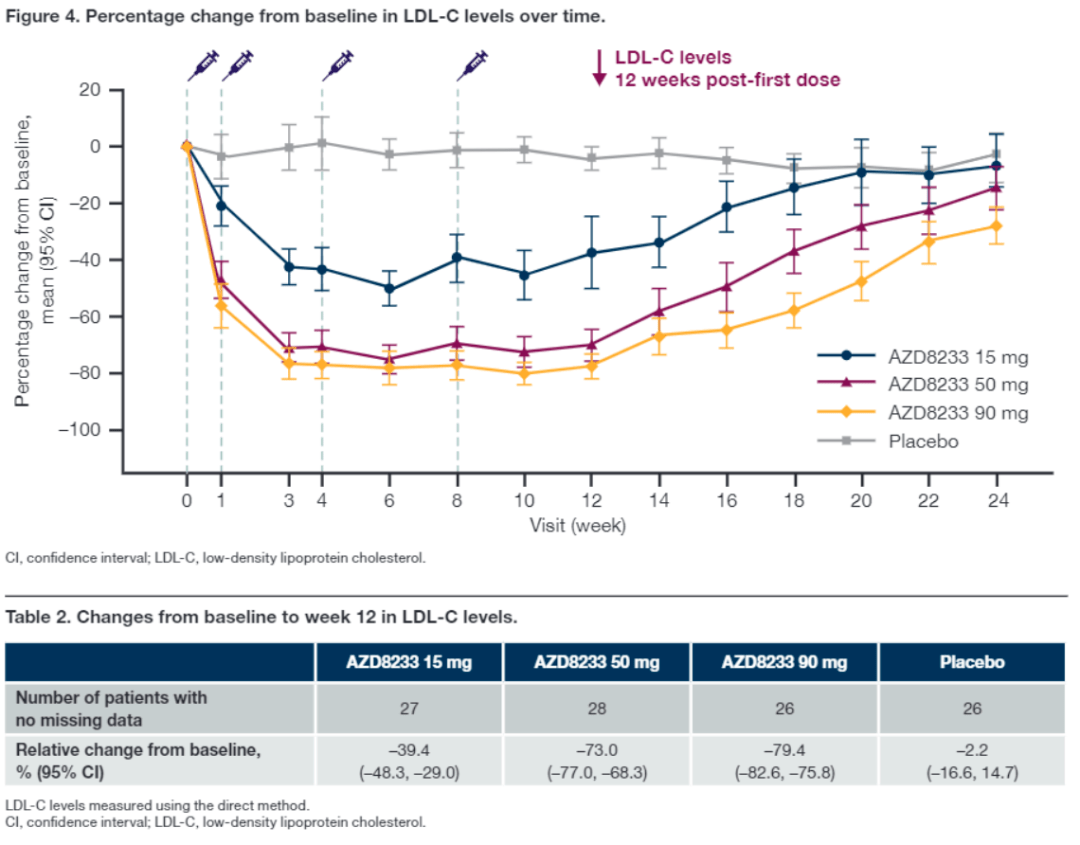 精准、长效、安全，小干扰核酸降脂药物最新研究一文读懂！_降低_mg_水平