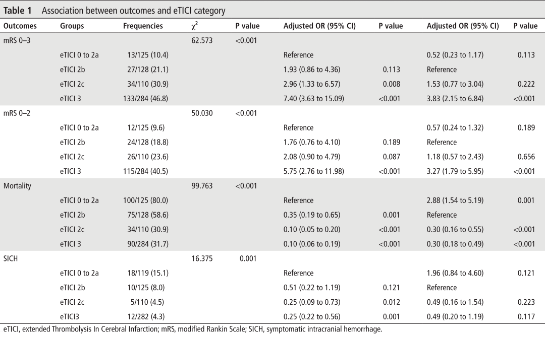 JNIS中文版丨王守春教授导读：eTICI 2c：基底动脉闭塞患者行血管内治疗的一个潜在的血流目标_循环_灌注_变量