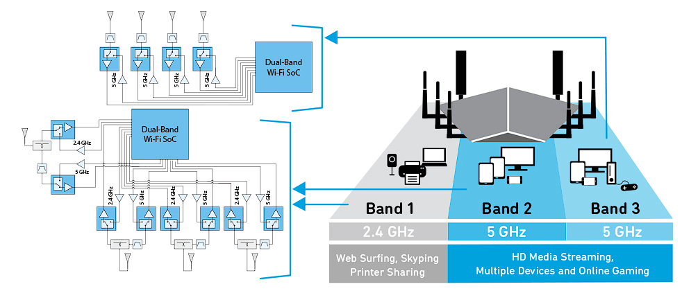 有它信号就好？带你认识路由器的FEM！_芯片_WiFi-FEM_集成