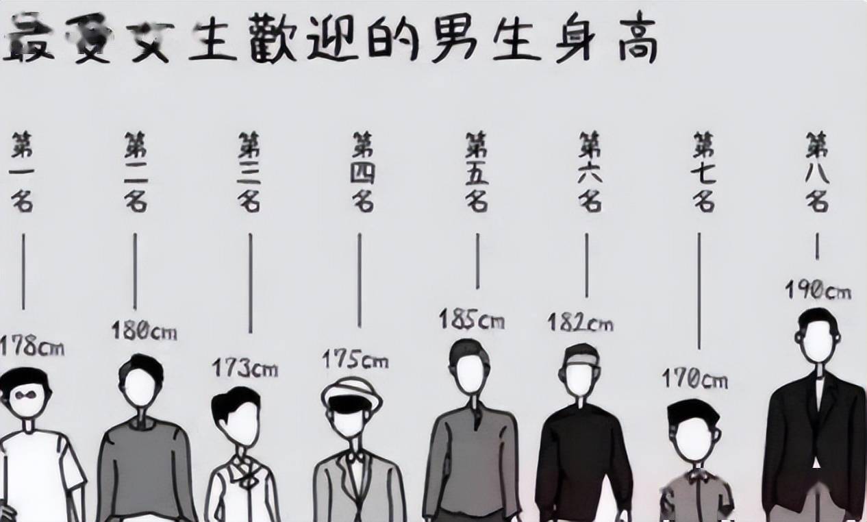 女生 理想型”男友身高排行，180cm遗憾落选，榜首备受大众欢迎男生专业限制