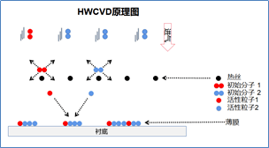 HJT降本神器！热丝CVD有望短期内反超PECVD_技术推广_设备_反应