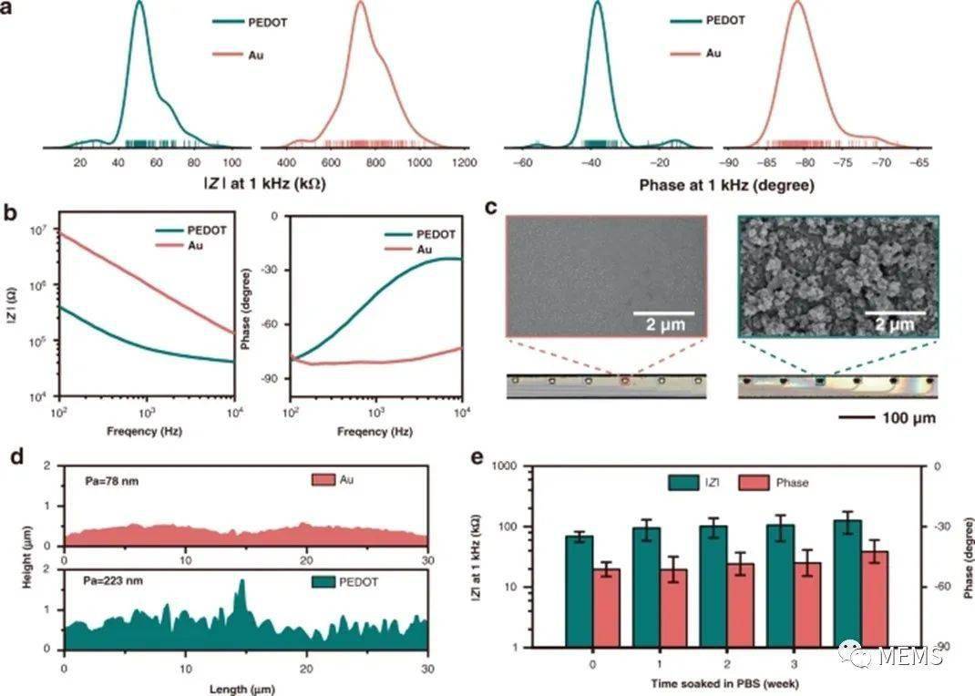 植入式柔性多通道电极阵列，用于大脑神经信号研究_方法_其他材料_阻抗