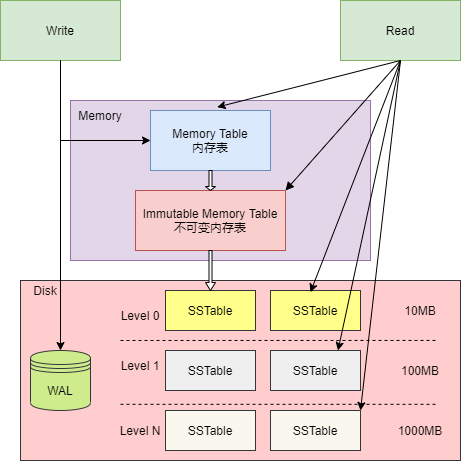 【万字长文】使用 LSM Tree 思想实现一个 KV 数据库_SSTable_文件_内存