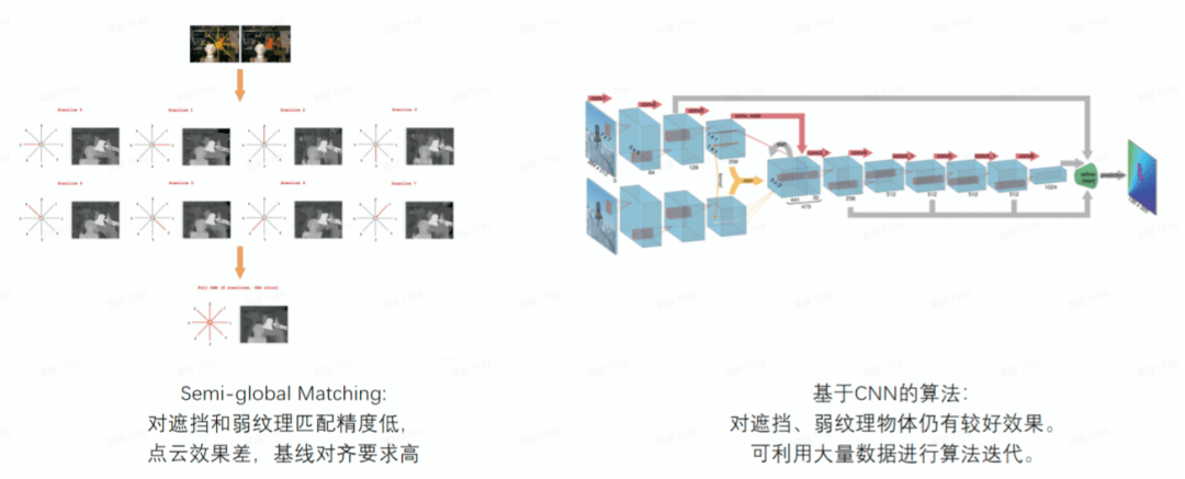 基于Xilinx KV26的立体视觉匹配方案_PhiGent_进行_算法