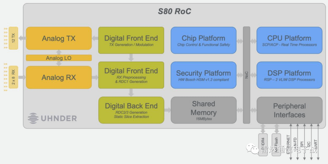4D数字成像雷达芯片，采用数字编码调制(DCM)，MIMO架构_文件夹_Uhnder_分辨率