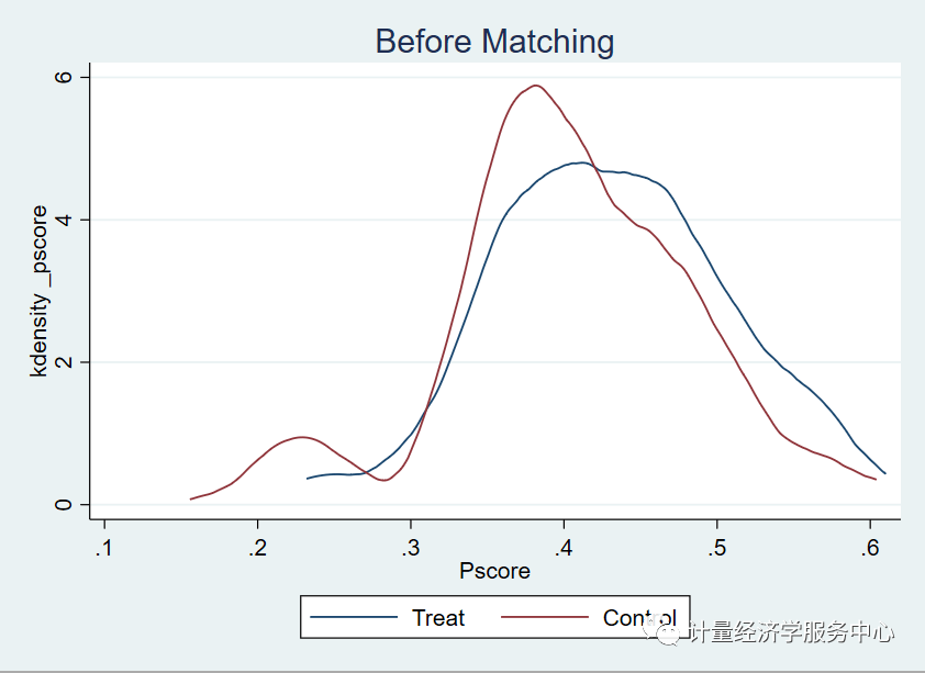 propensity-score-pscore-psmatch2-teffects-stata