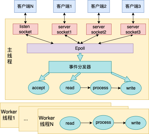 Redis 6 中的多线程是如何实现的_server_epoll_io