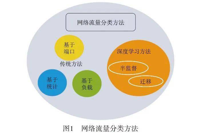 【2022 · 第4期】半监督学习在恶意软件流量检测中的应用 数据 方法 分类号