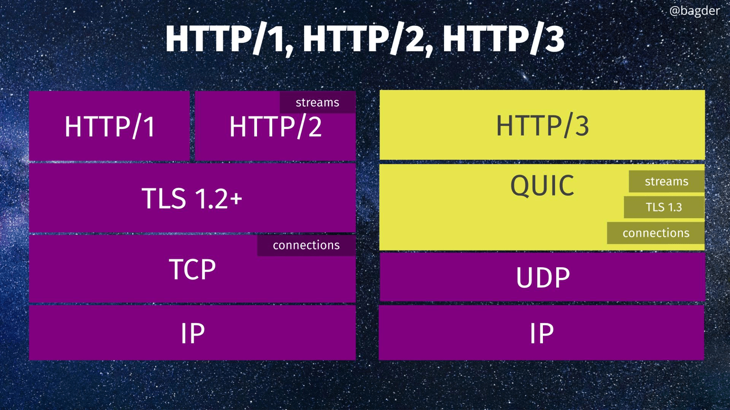 HTTP / 3 标准要来了吗？文档已上线，编号 RFC 9114_传输_协议_活动