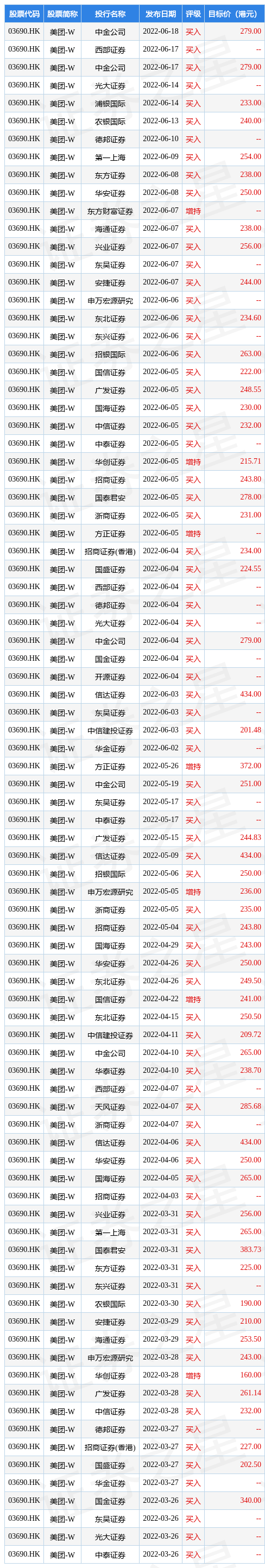美团-W(03690.HK)6月20日合共增发约2.14万股股份_评级_买入_信息