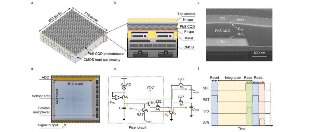 国内首款PbS量子点短波红外成像芯片，可媲美商用InGaAs成像芯片_二极管_器件_国家