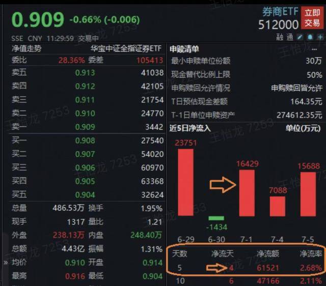 券商ETF（512000）5日吸金6.15亿元，机构：券商当前正处于alpha+beta共振期_市场人气_行情_注册