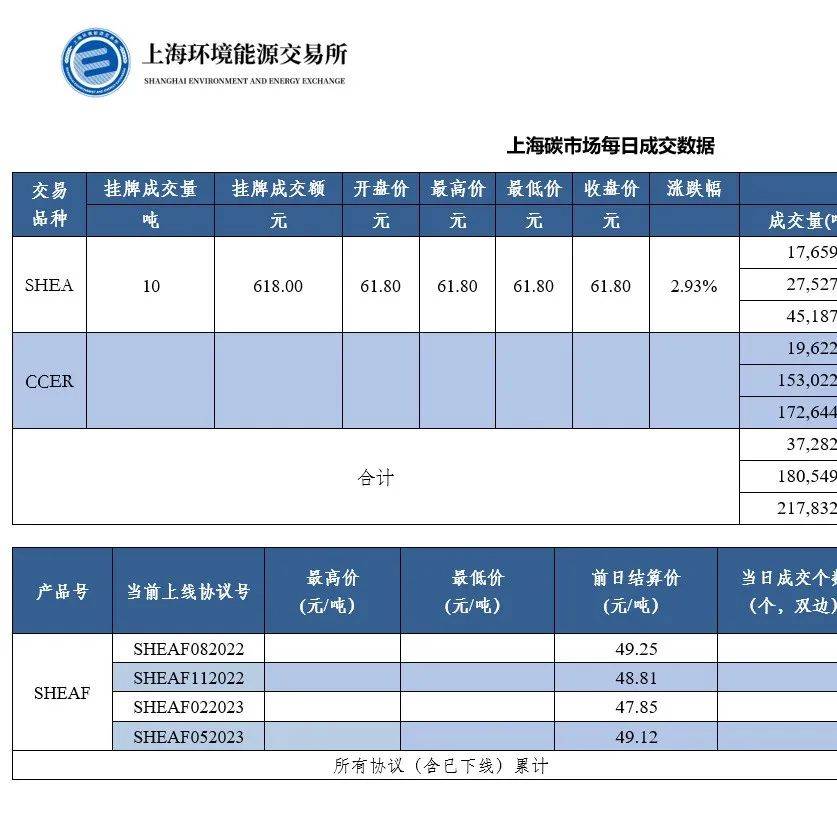 【行情】上海碳市场每日成交数据20220707_交易_配额_收盘价