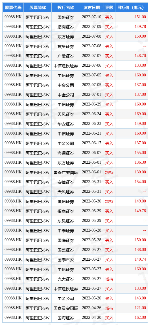 高盛：予阿里巴巴-SW(09988.HK)“买入”评级 目标价上调至163港元_预测_投资_纯利