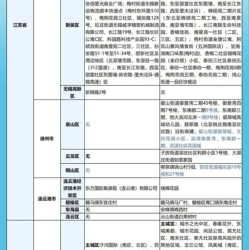 更新！多省份调整，全国现有高中风险区260+555个_调整_全国_风险区