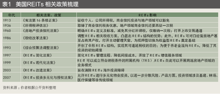 海外REITs发展经验：规律与借鉴_美国_投资_三个阶段