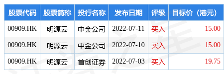 明源云(00909.HK)发布公告，2022年7月14日回购46.8万股_评级_买入_投资