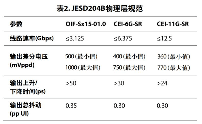 JESD204B各层功能及参数理解_数据_lane_进行