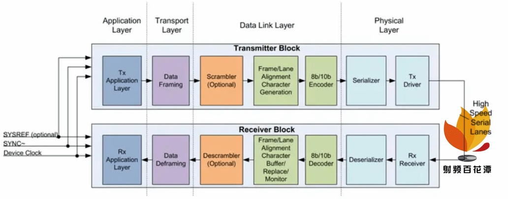 JESD204B各层功能及参数理解_数据_lane_进行