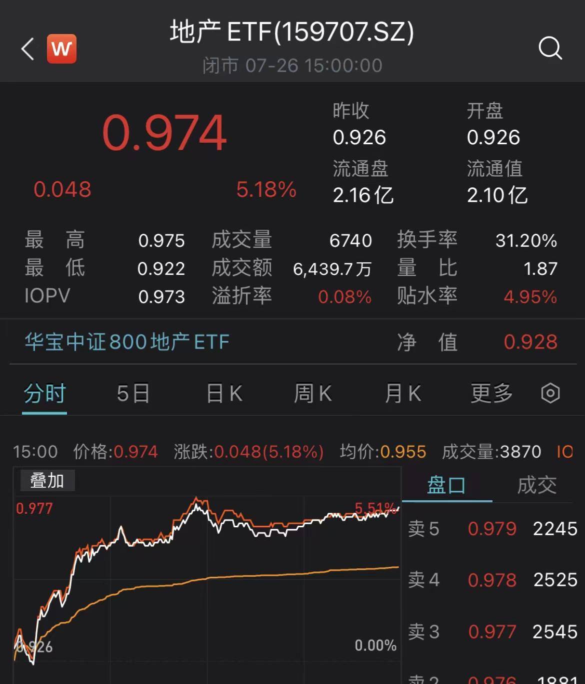 燃！千亿地产龙头大涨8%，地产ETF(159707)价量齐升收涨5.18%领涨全市场ETF_涨幅第一_招商_成份股