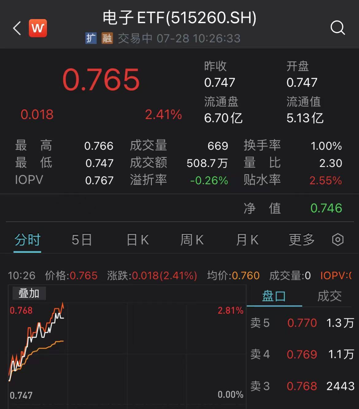 80亿元主力资金涌入！电子板块强势反弹，东山精密涨停，电子ETF（515260）大涨超2.5%_芯片_消费_导体