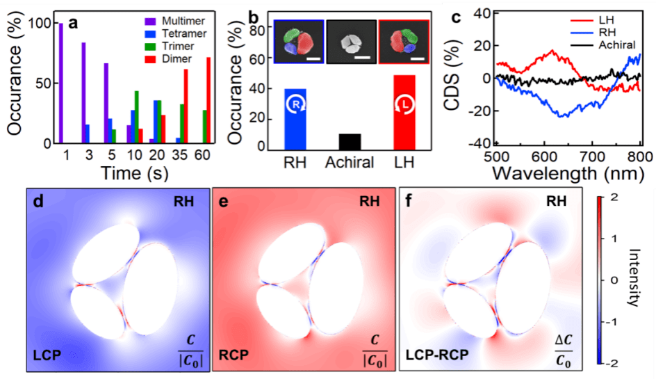 武汉大学物理科学与技术学院光子材料与技术课题组LPR：激光诱导等离激元手性多聚体的生长及其在手性分子传感方面的应用_结构_光化学_手性
