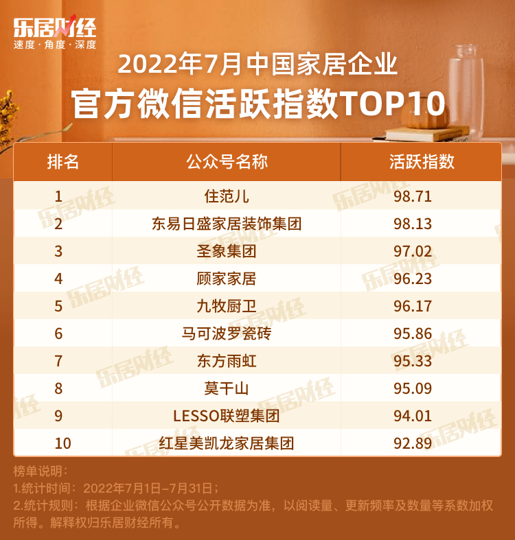 2022年7月中国家居企业官方微信影响力TOP30_文章_财经_传播