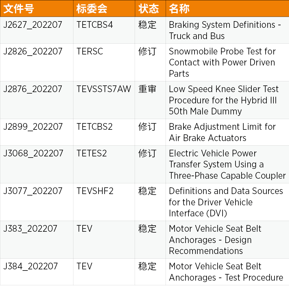 SAE "J"车辆标准 | 7月发布_搜狐汽车_搜狐网