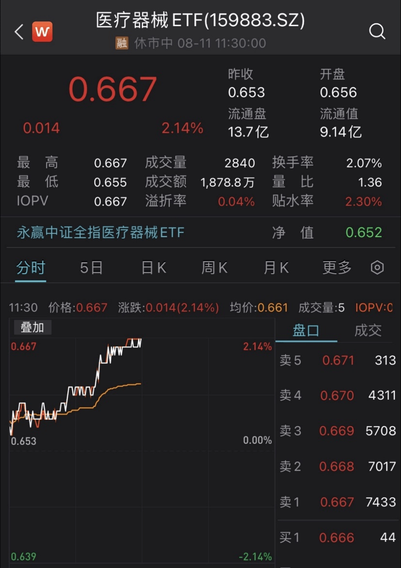 医药板块异动拉升，欧普康视、迈瑞医疗齐升！医疗器械ETF（159883）早盘收涨2.14%！_行业_设备_药械